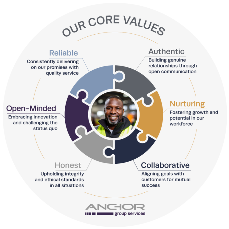 Core Values - Anchor Group Services